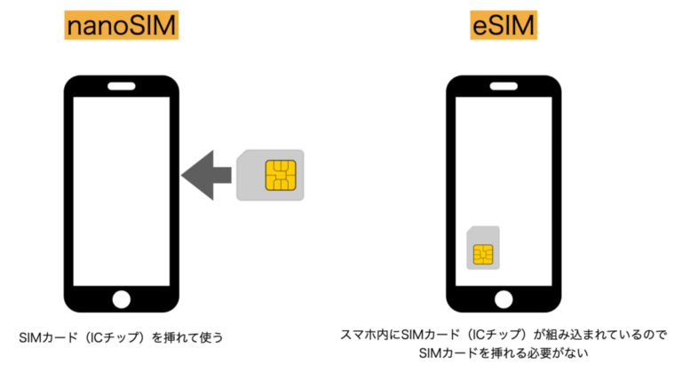 【nanoSIMが一般的】楽天モバイルはesimとnanosimどっちがいい？eSIM対応のiPhoneは？ | 田舎SIM
